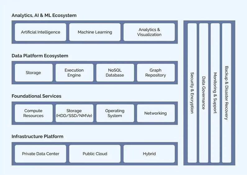 Data Lake Platform Architecture for Modern Analytics